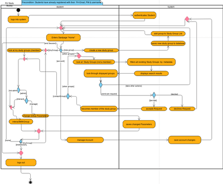 ausweisAustellen | Visual Paradigm User-Contributed Diagrams / Designs